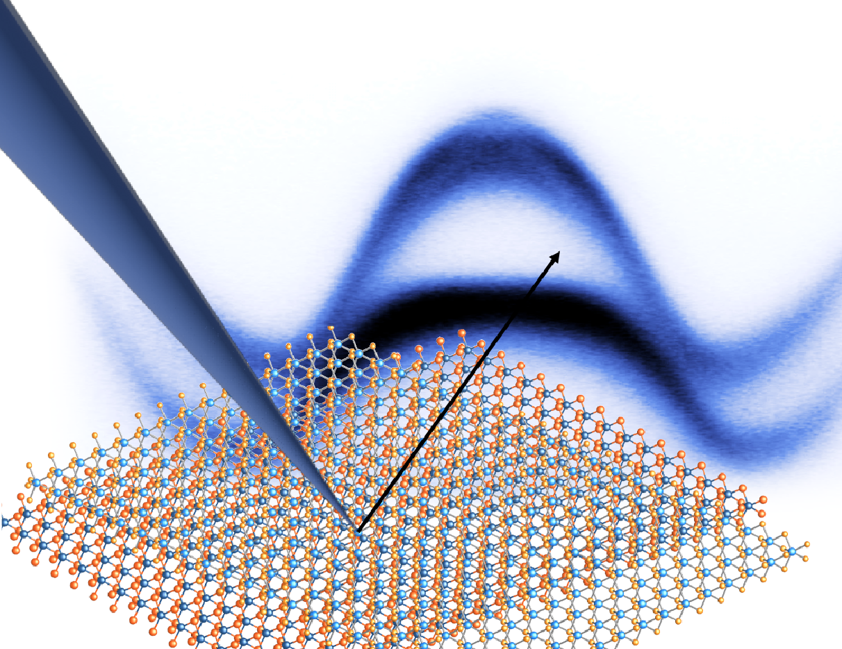 Flat Γ Moiré Bands in Twisted Bilayer WSe2 - Baumberger Group